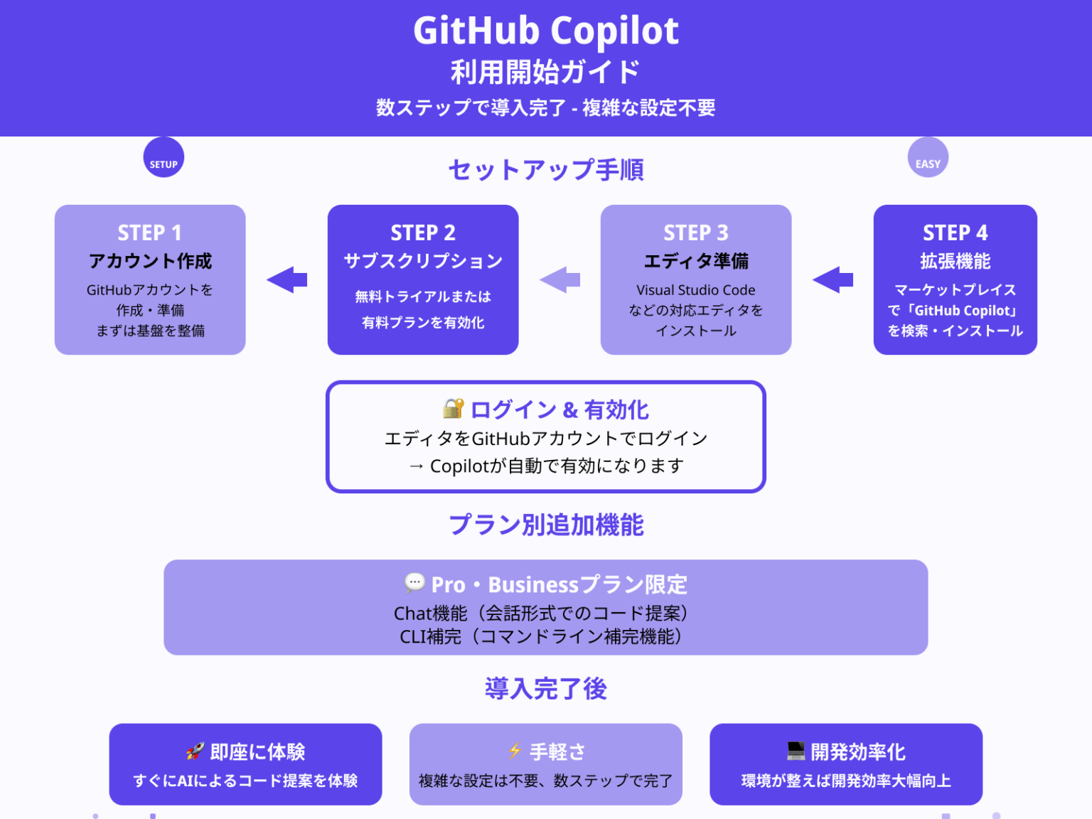 GitHub Copilotの料金プランを徹底解説！無料・有料版の違いも紹介 | 侍エンジニア