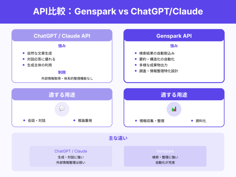 Genspark APIとは？利用方法・料金・活用事例を徹底解説 | 侍エンジニア