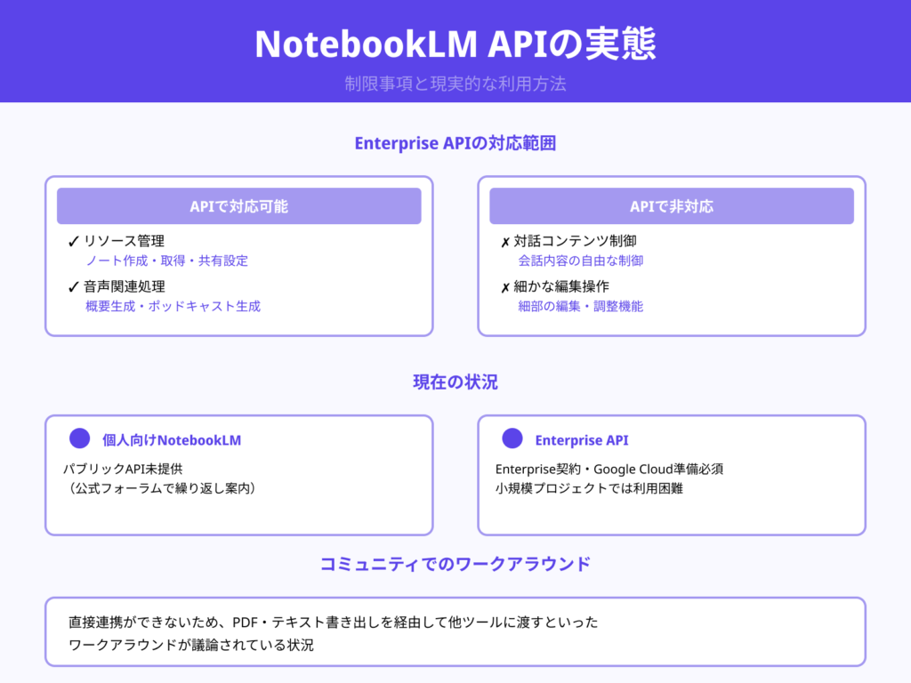 NotebookLMはAPIで使えるのか？最新事情と実現パターンを徹底解説 | 侍エンジニア