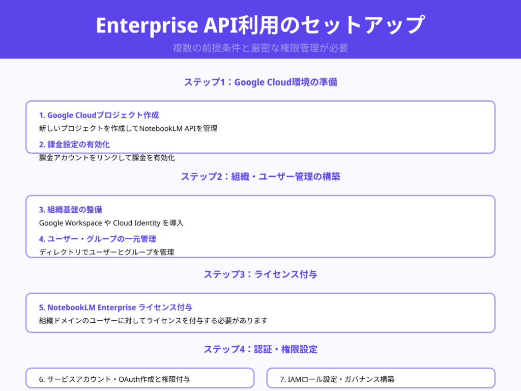 NotebookLMはAPIで使えるのか？最新事情と実現パターンを徹底解説 | 侍エンジニア