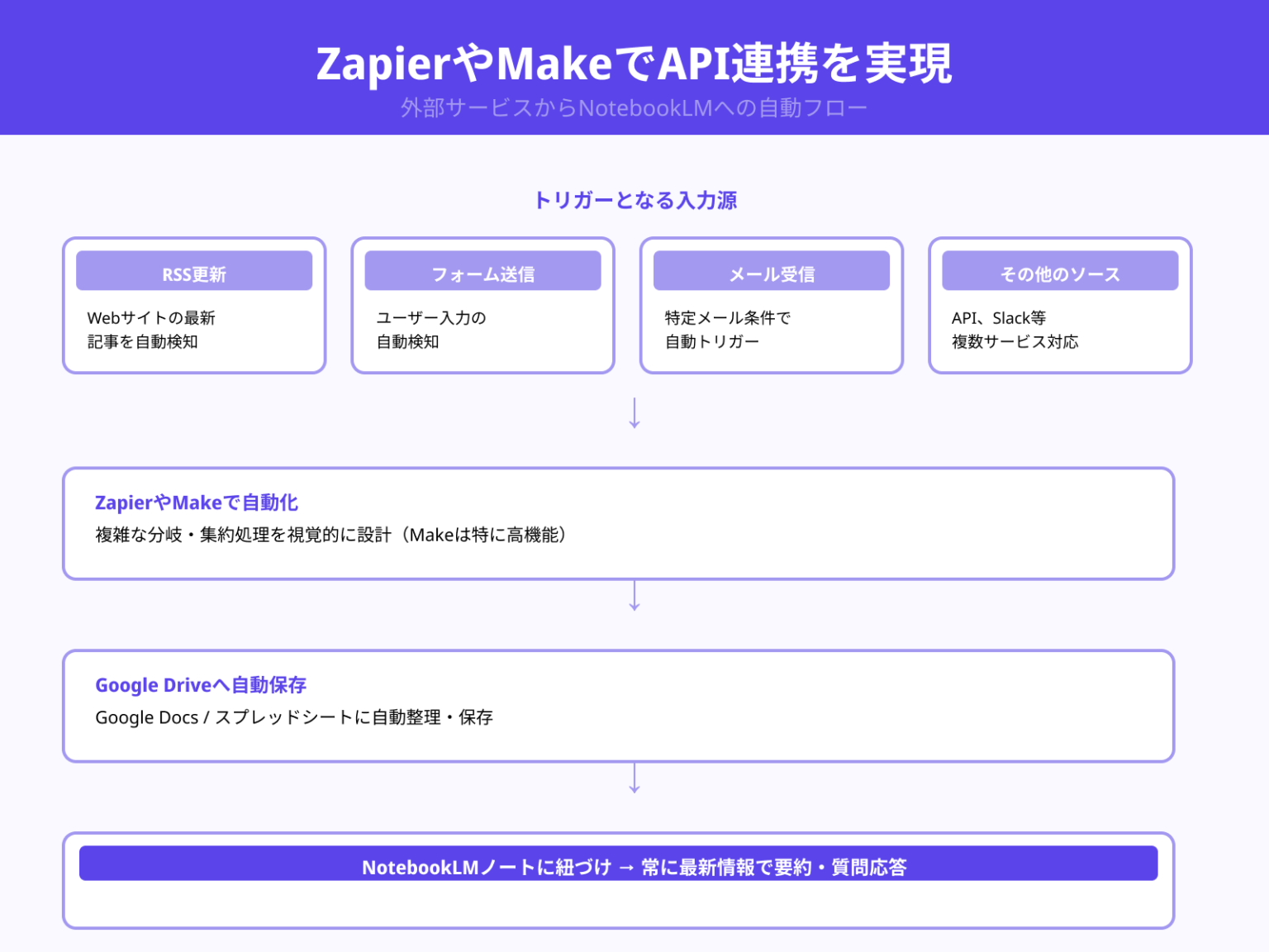NotebookLMはAPIで使えるのか？最新事情と実現パターンを徹底解説 | 侍エンジニア
