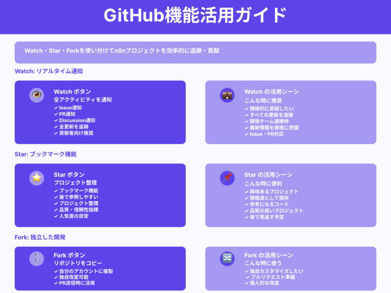 n8nとGitHubを連携！インストール方法や活用事例を徹底解説！ | 侍エンジニア