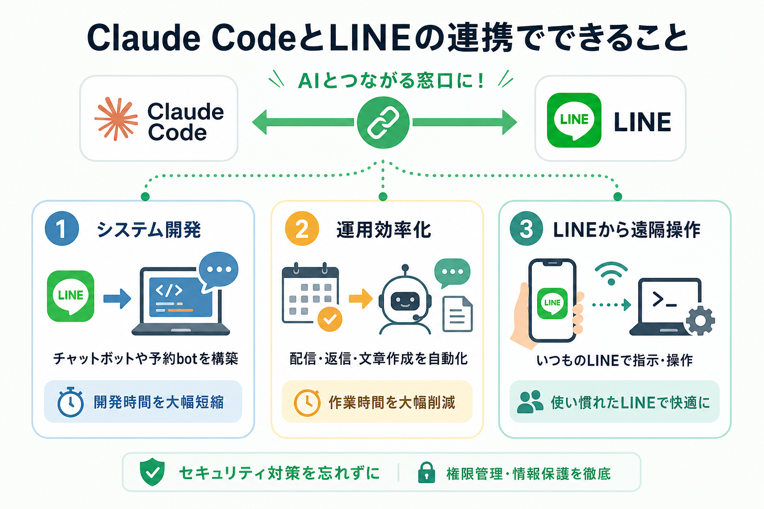 Claude CodeとLINEを連携するには？手順や活用例も紹介 | 侍エンジニア